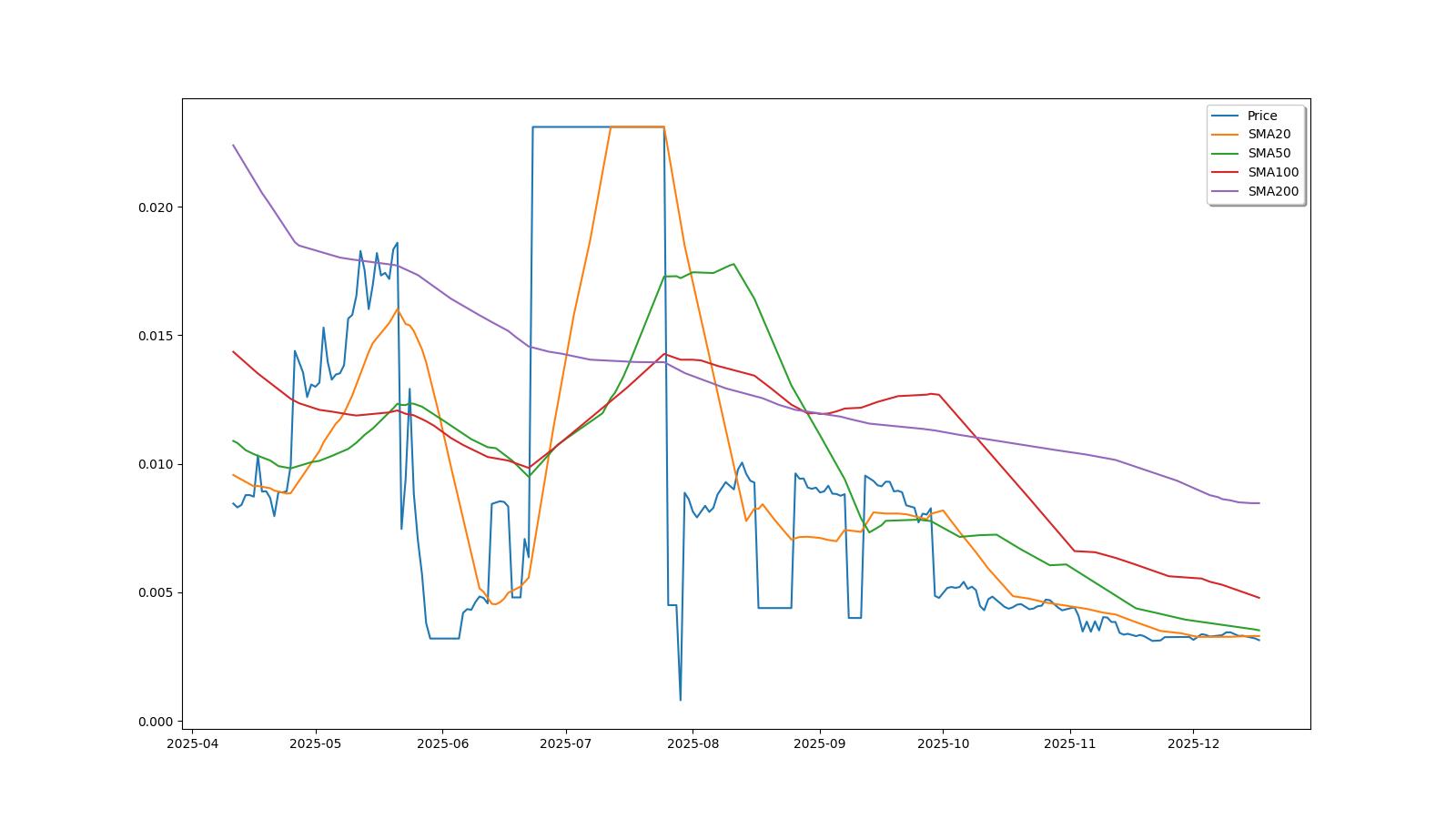 Nord Finance Simple Moving Averages