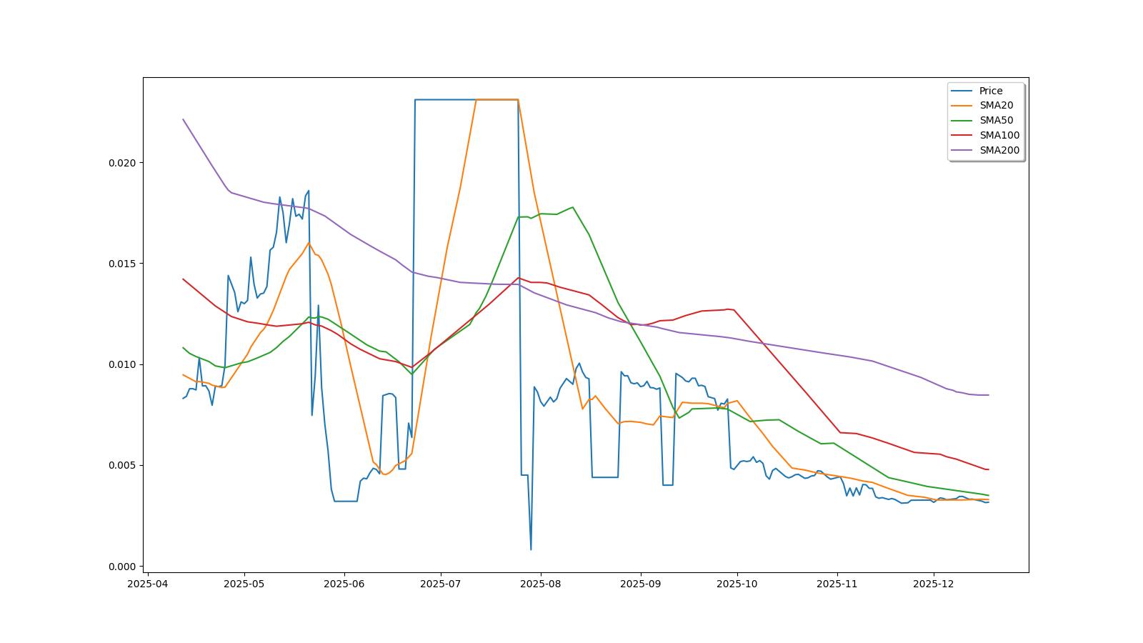 Nord Finance Simple Moving Averages