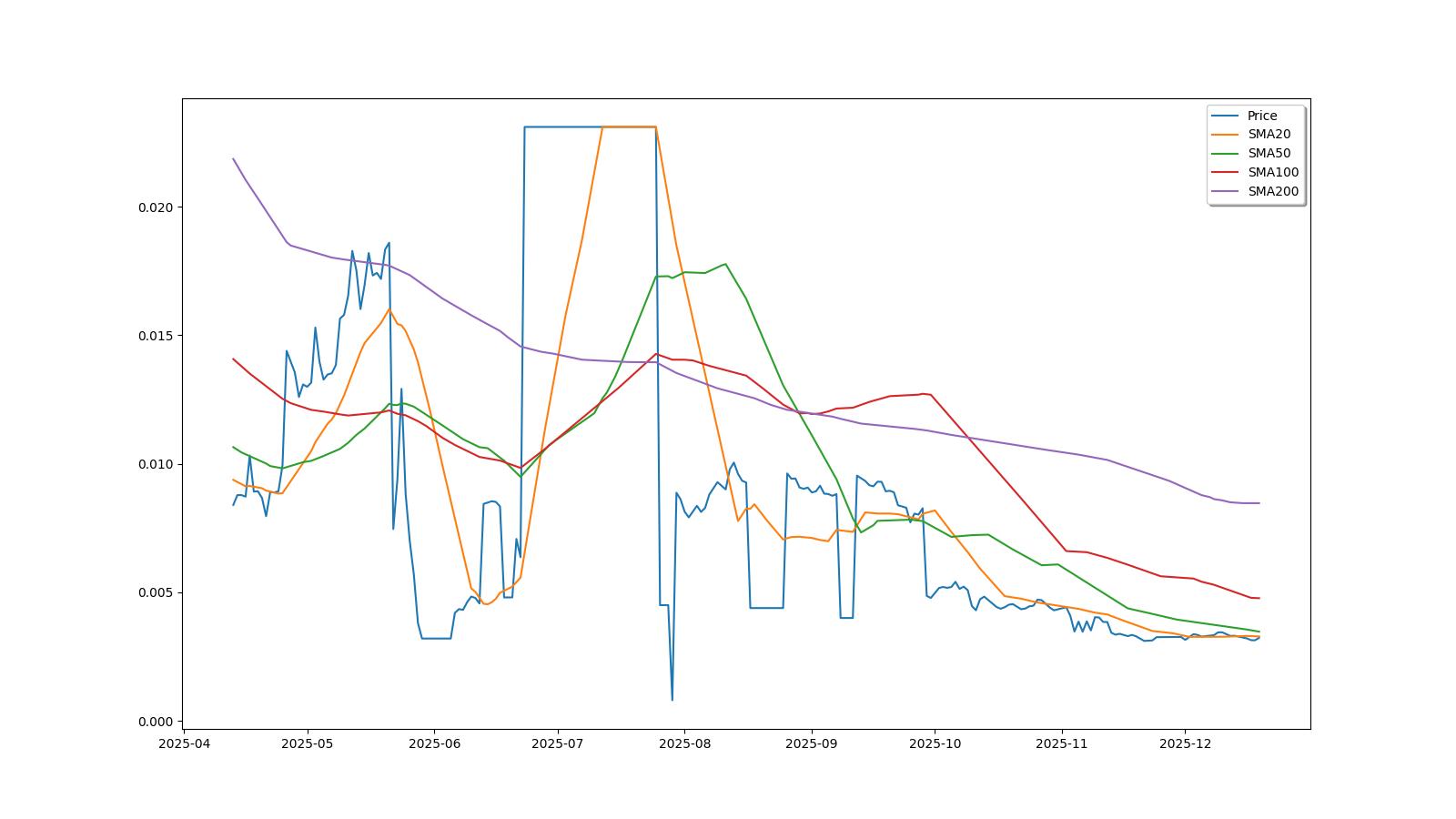Nord Finance Simple Moving Averages