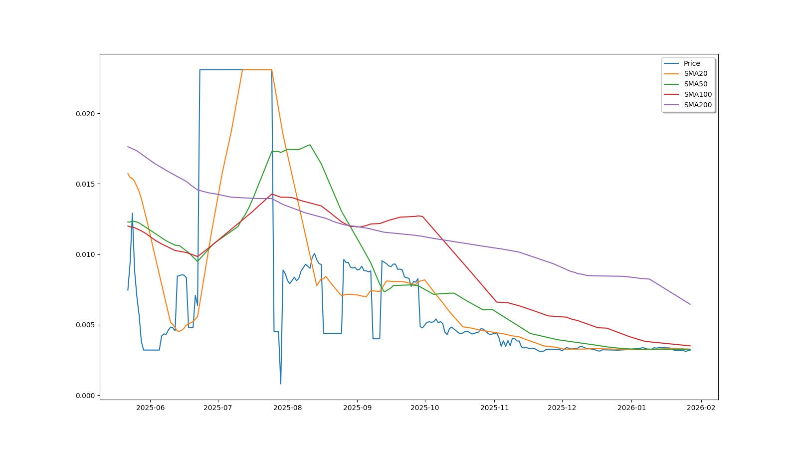 Nord Finance Simple Moving Averages