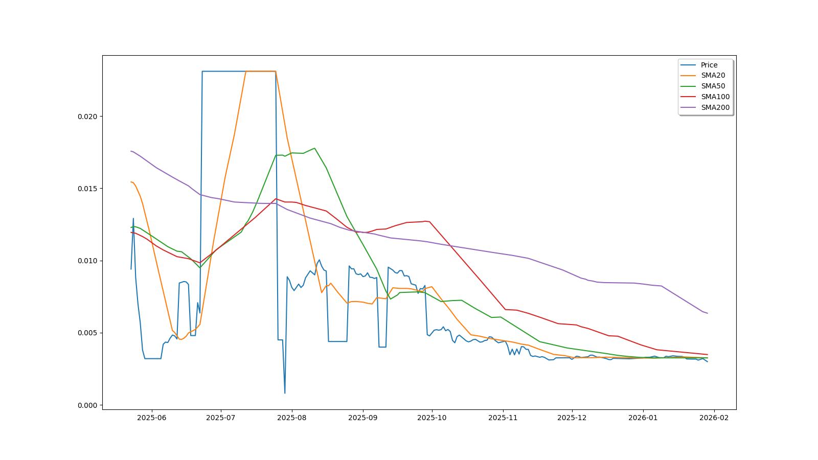 Nord Finance Simple Moving Averages
