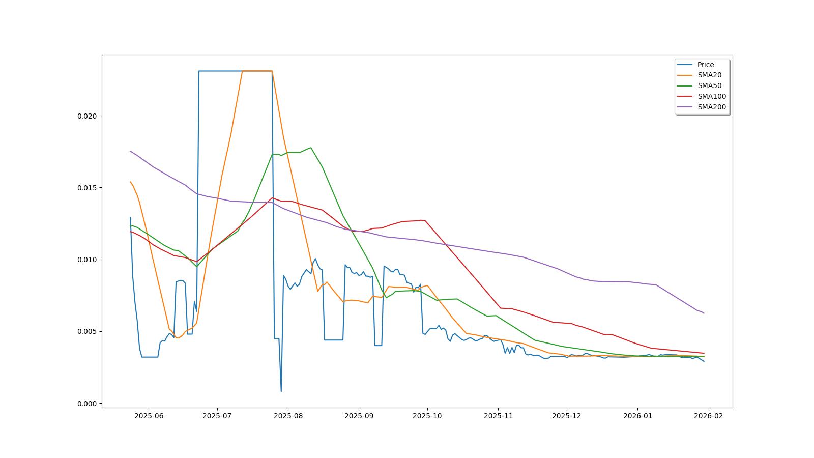 Nord Finance Simple Moving Averages