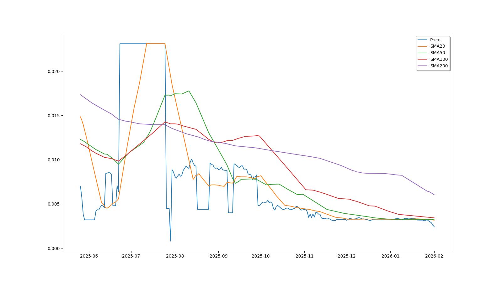 Nord Finance Simple Moving Averages