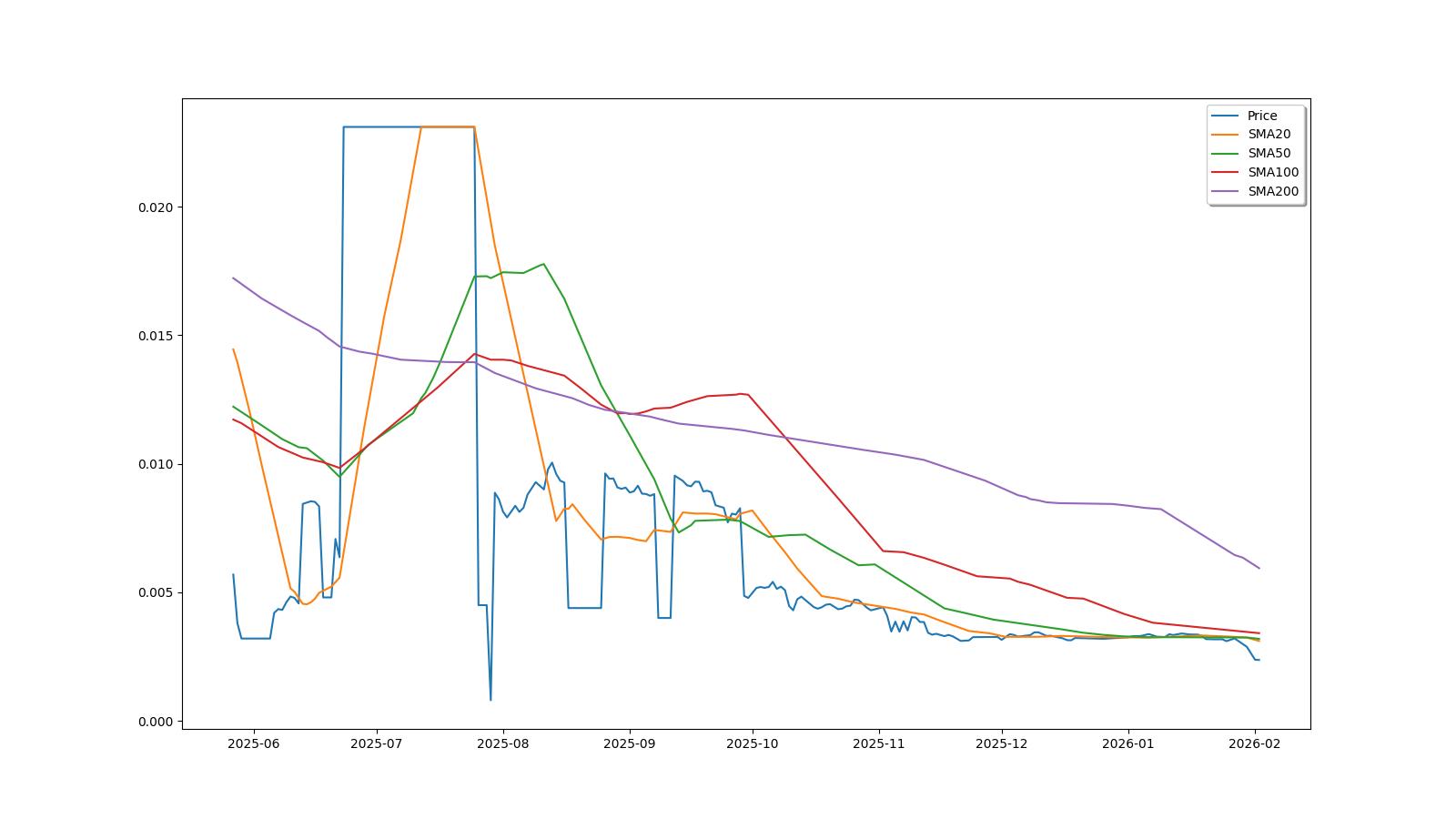 Nord Finance Simple Moving Averages