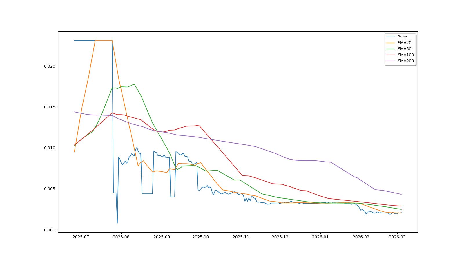 Nord Finance Simple Moving Averages
