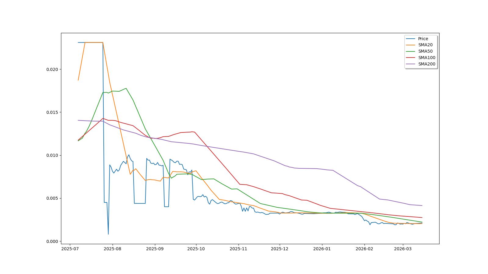 Nord Finance Simple Moving Averages