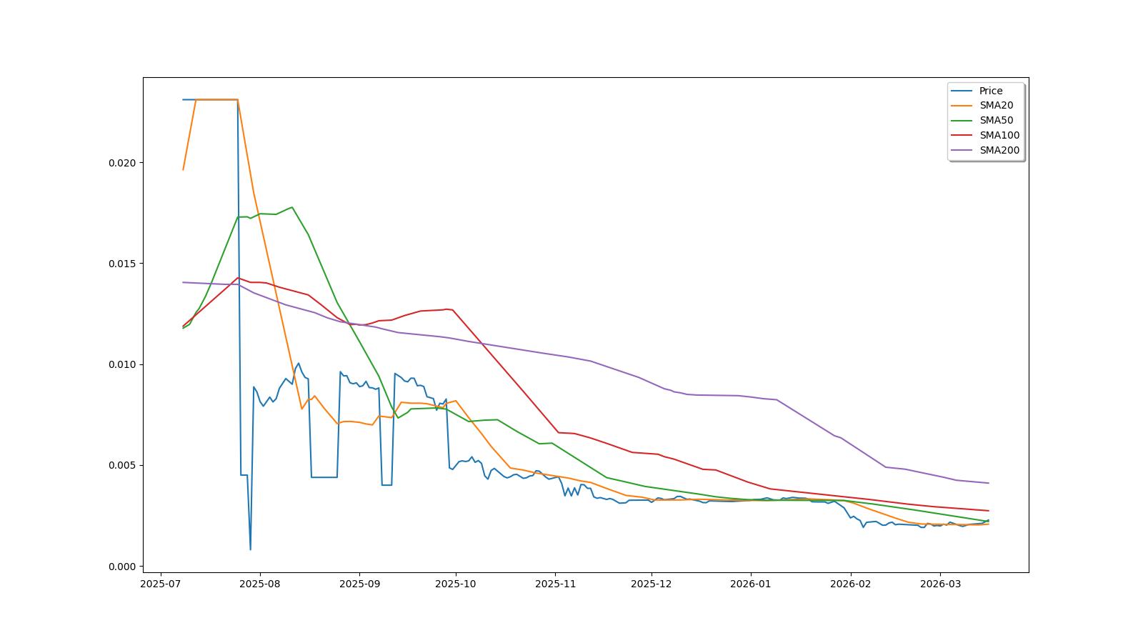 Nord Finance Simple Moving Averages