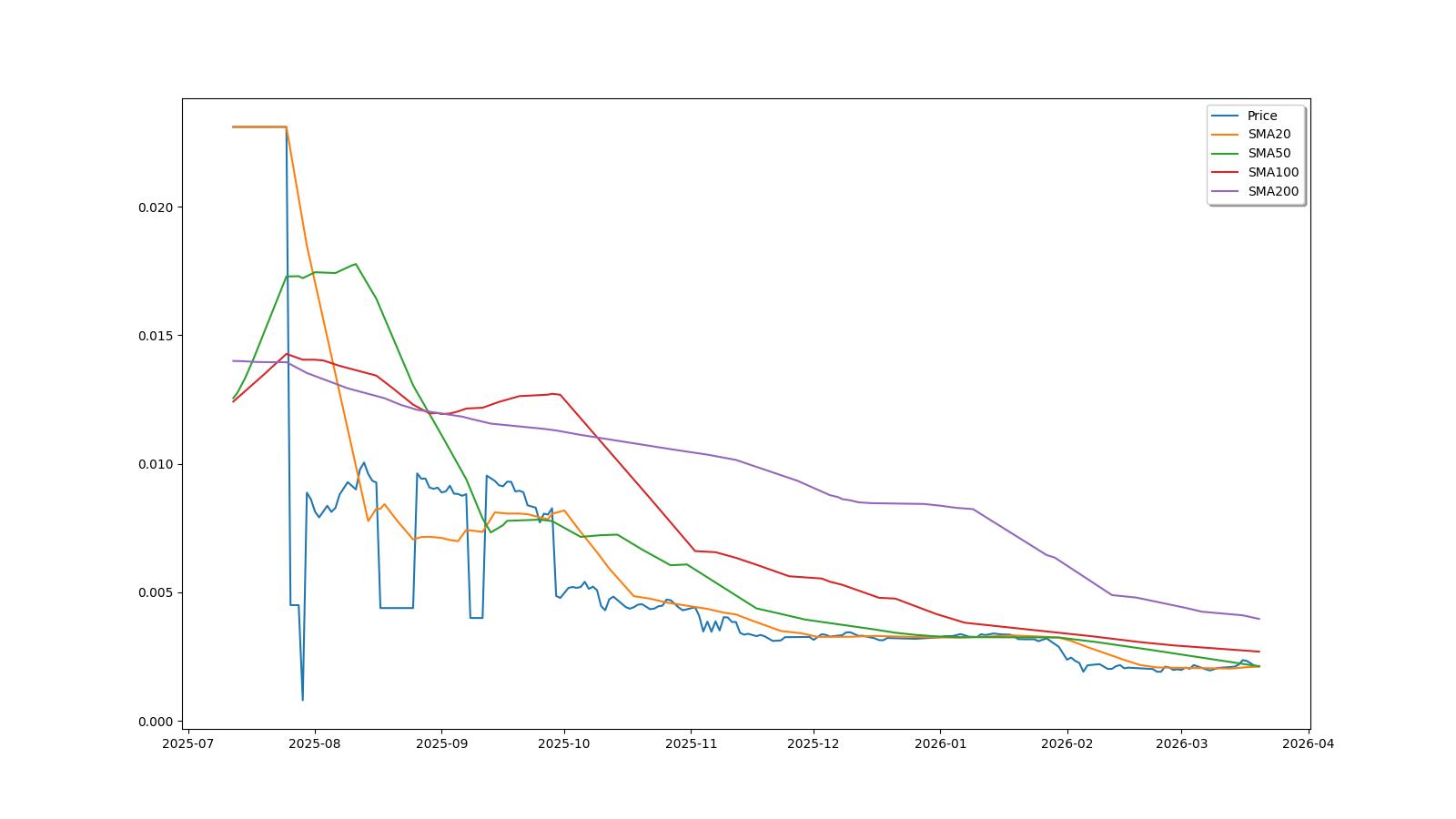 Nord Finance Simple Moving Averages