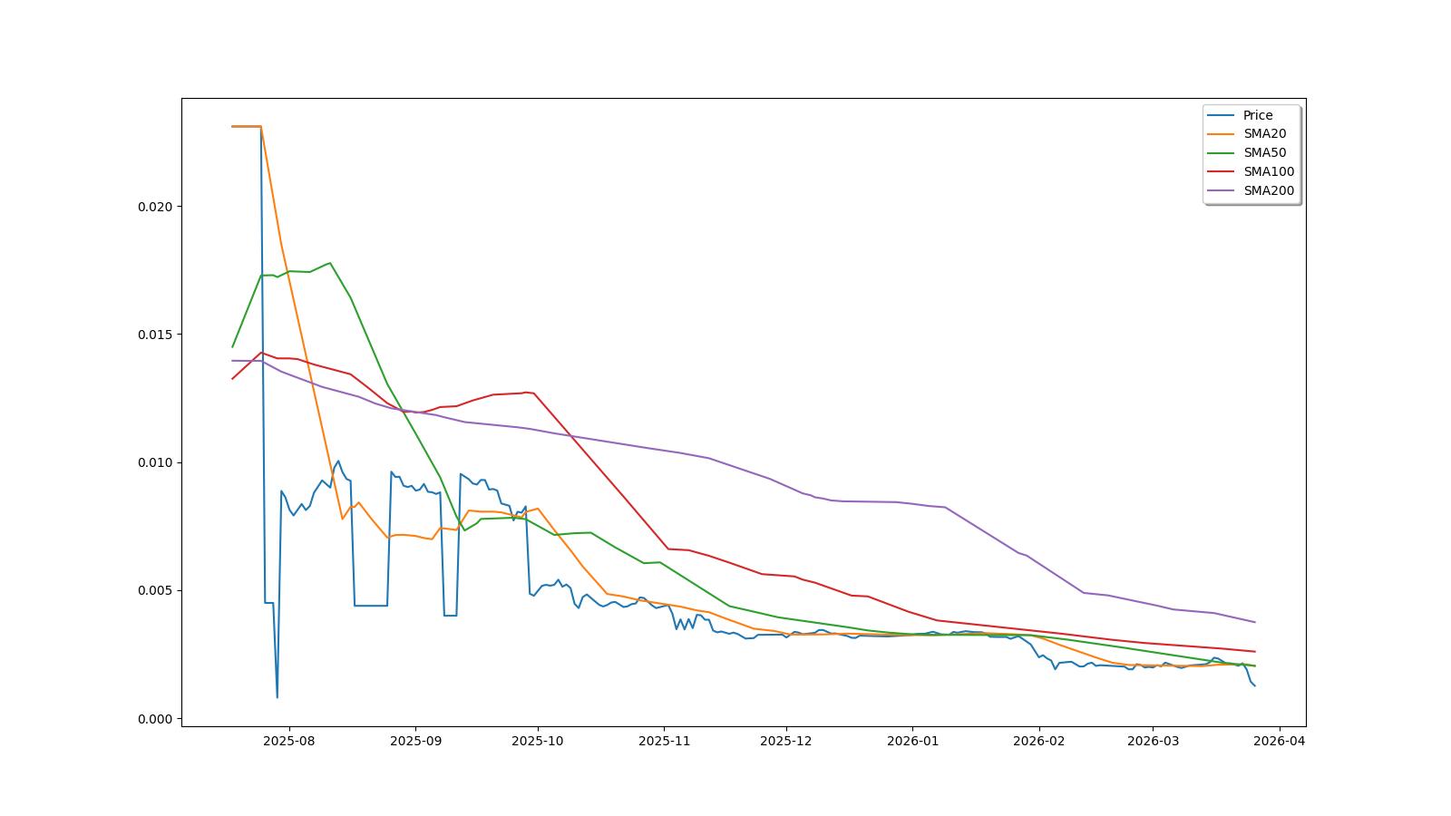 Nord Finance Simple Moving Averages