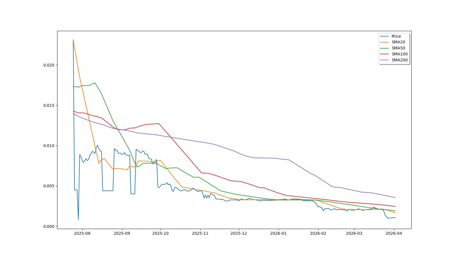 Nord Finance Simple Moving Averages
