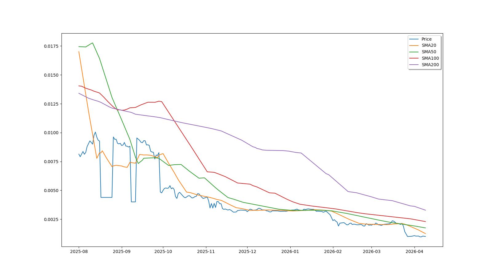 Nord Finance Simple Moving Averages