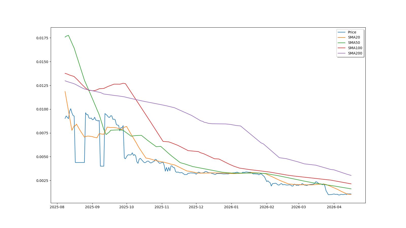 Nord Finance Simple Moving Averages