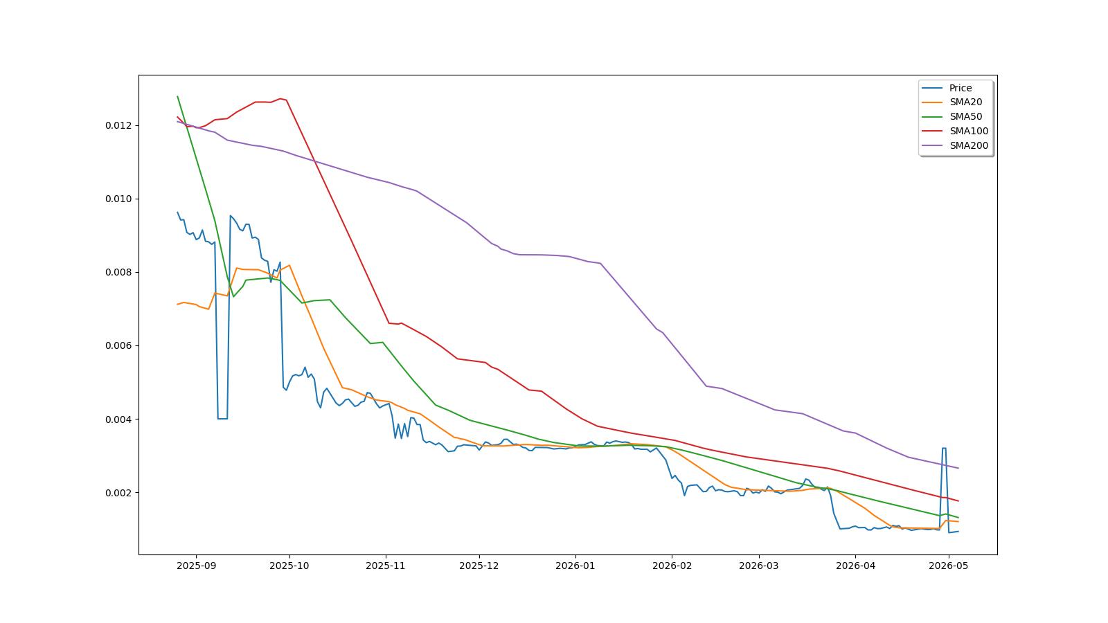 Nord Finance Simple Moving Averages