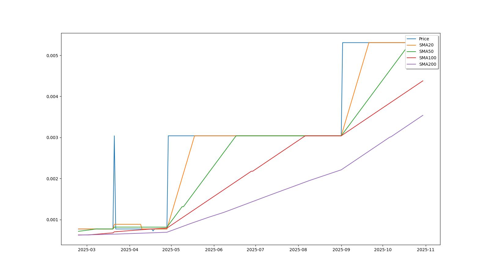 Nordek Simple Moving Averages