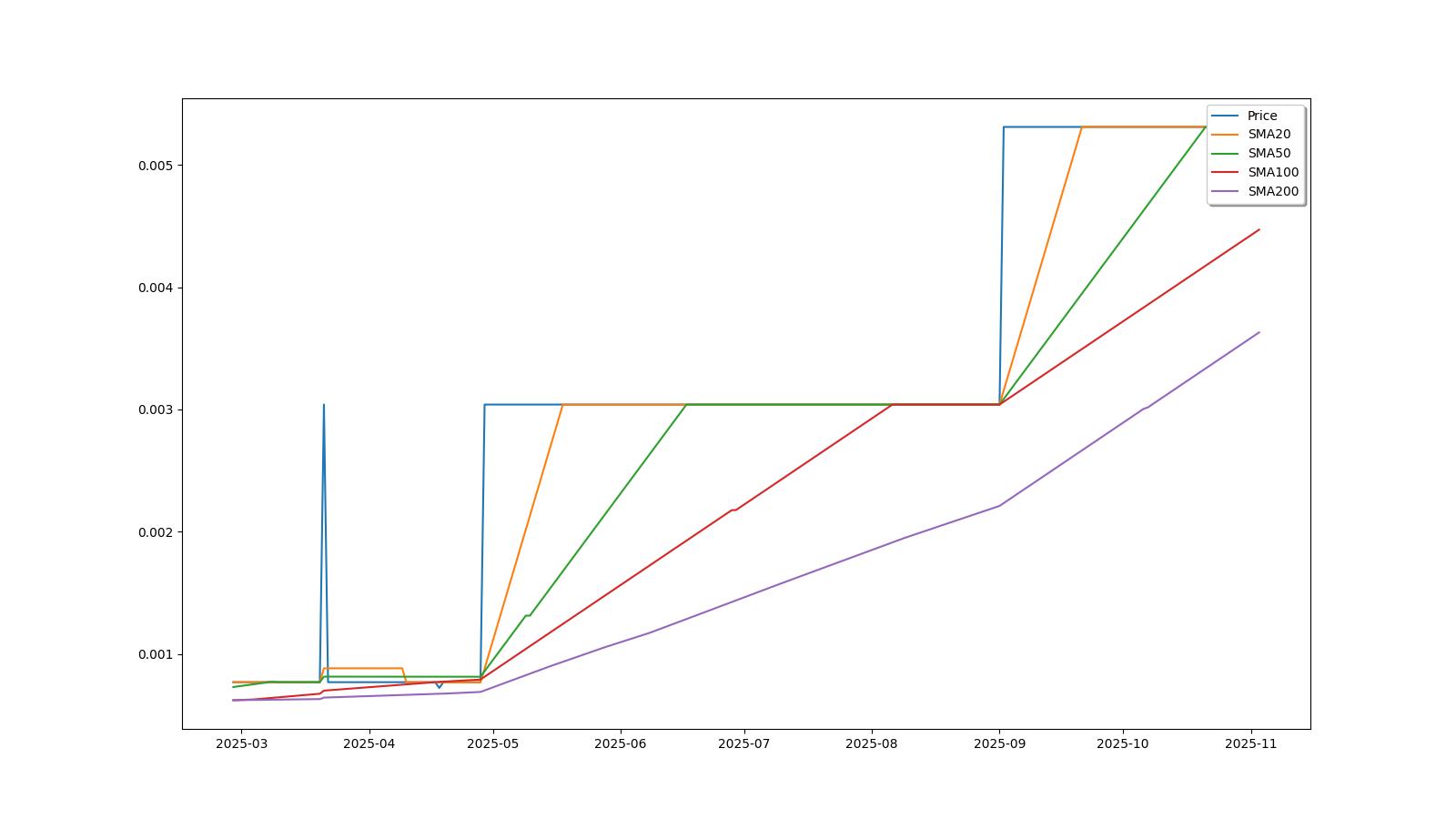 Nordek Simple Moving Averages