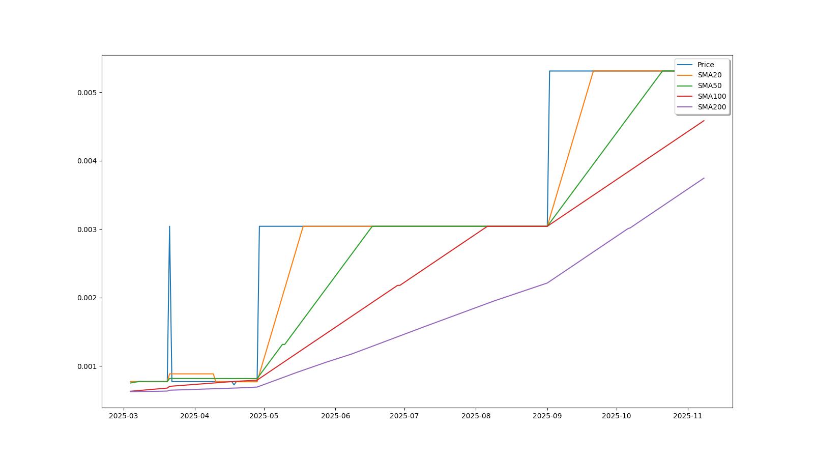 Nordek Simple Moving Averages