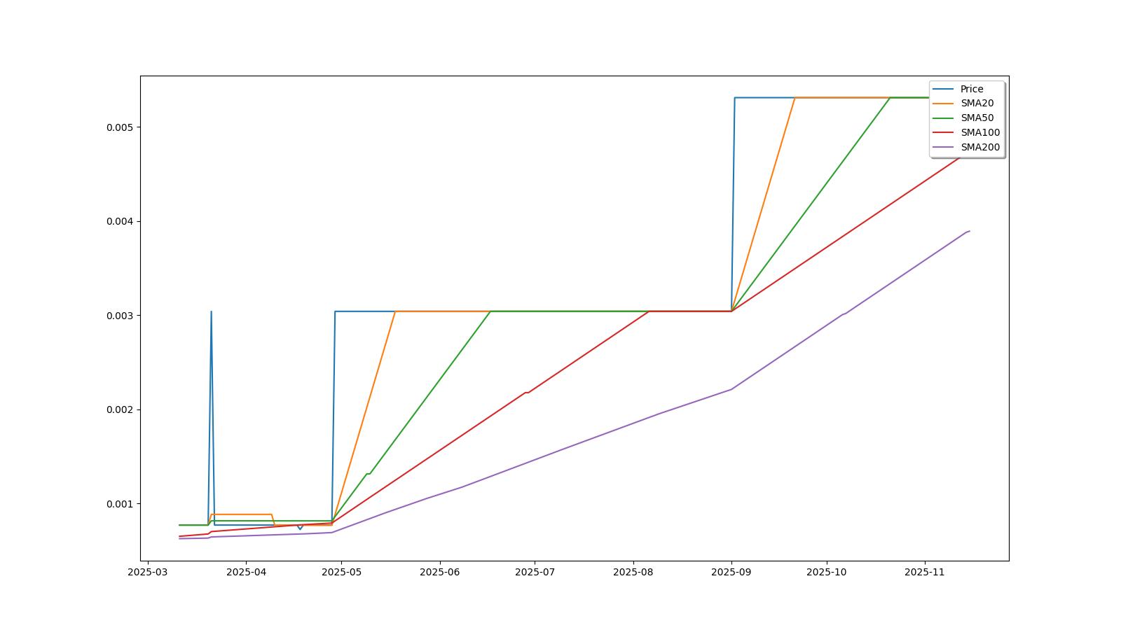 Nordek Simple Moving Averages
