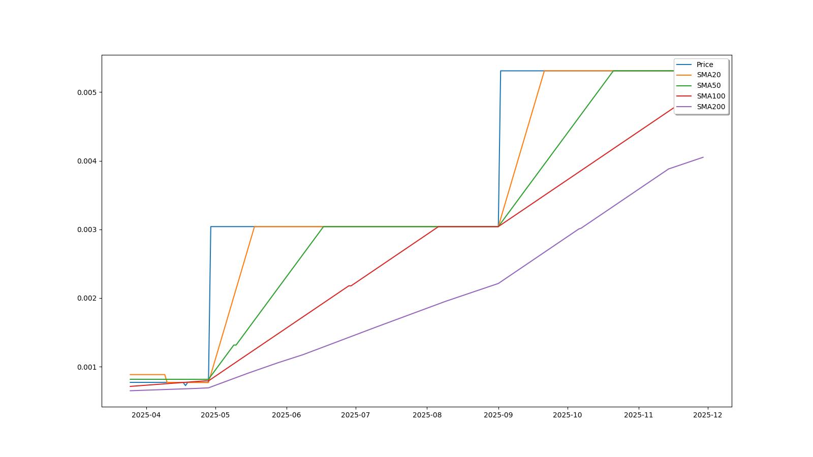 Nordek Simple Moving Averages