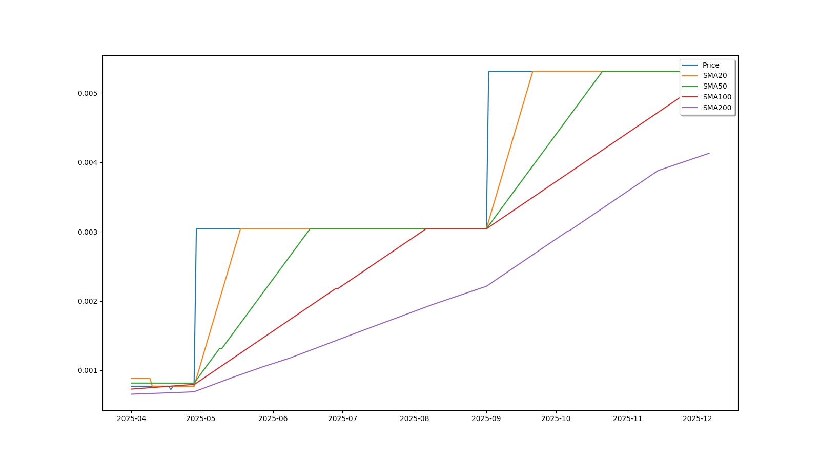 Nordek Simple Moving Averages