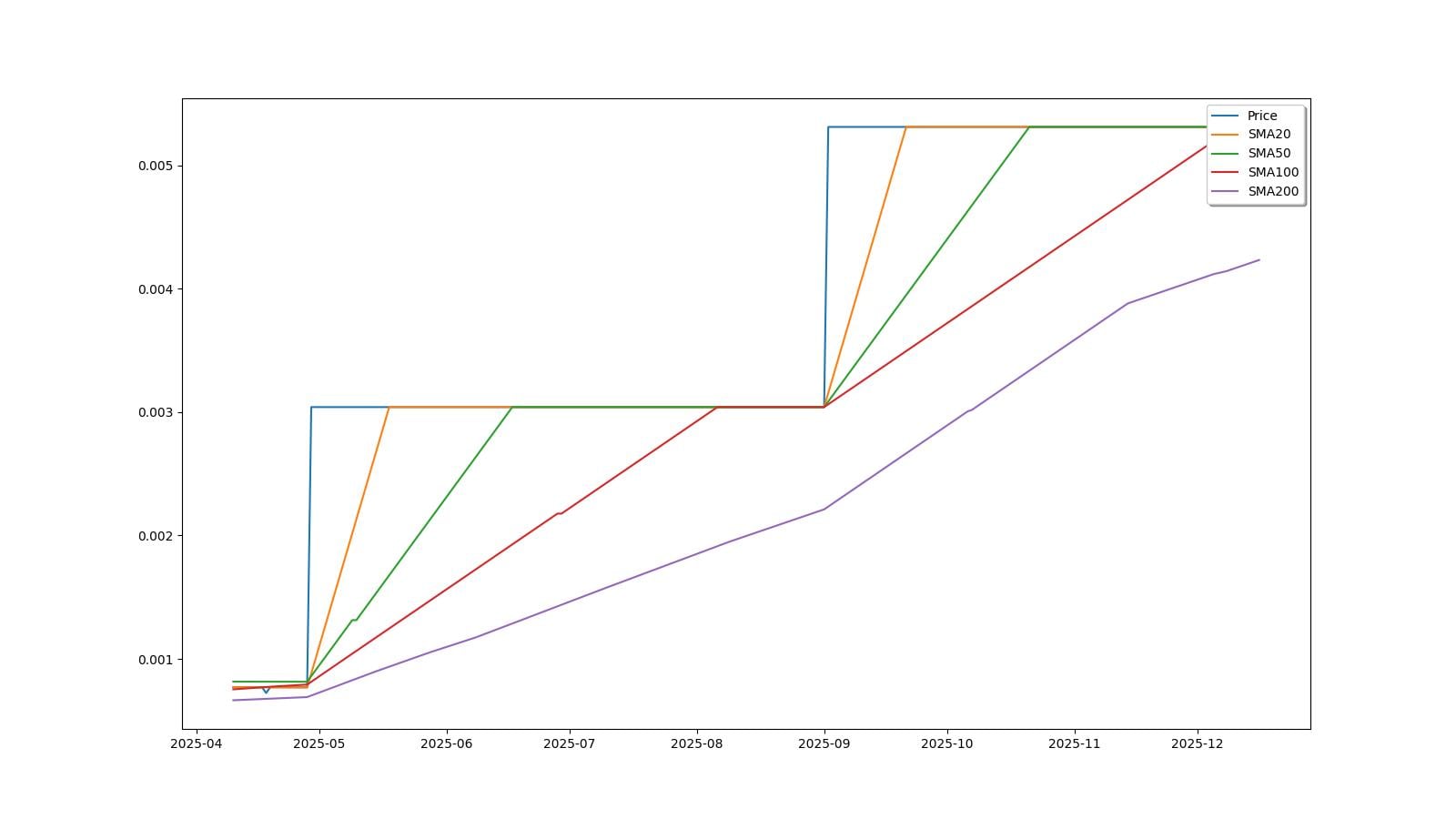 Nordek Simple Moving Averages