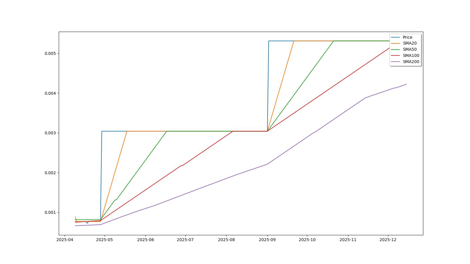 Nordek Simple Moving Averages