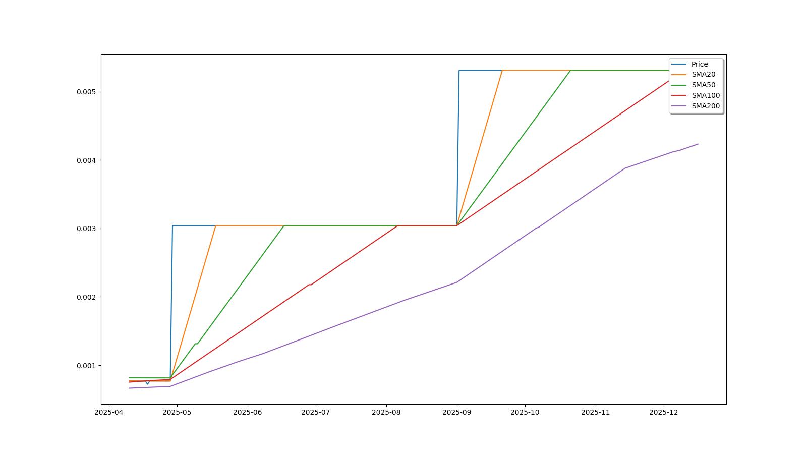 Nordek Simple Moving Averages