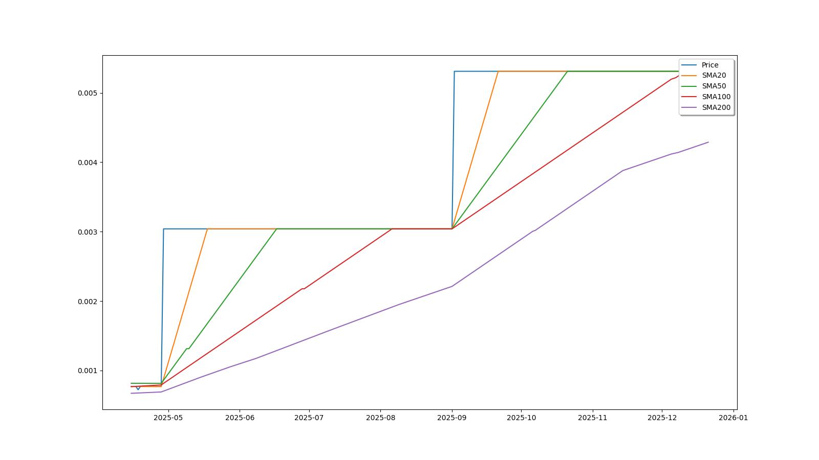 Nordek Simple Moving Averages