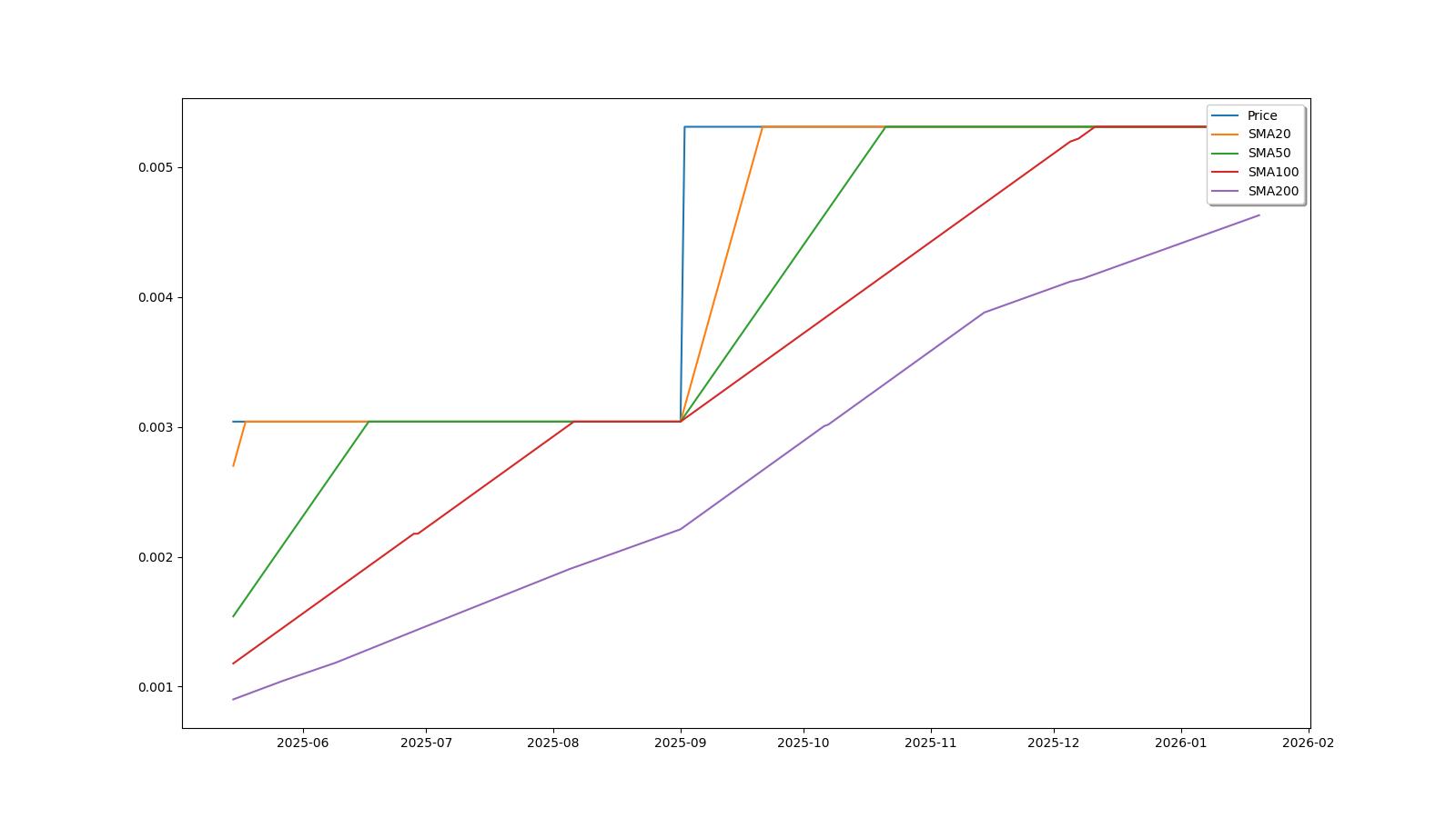 Nordek Simple Moving Averages