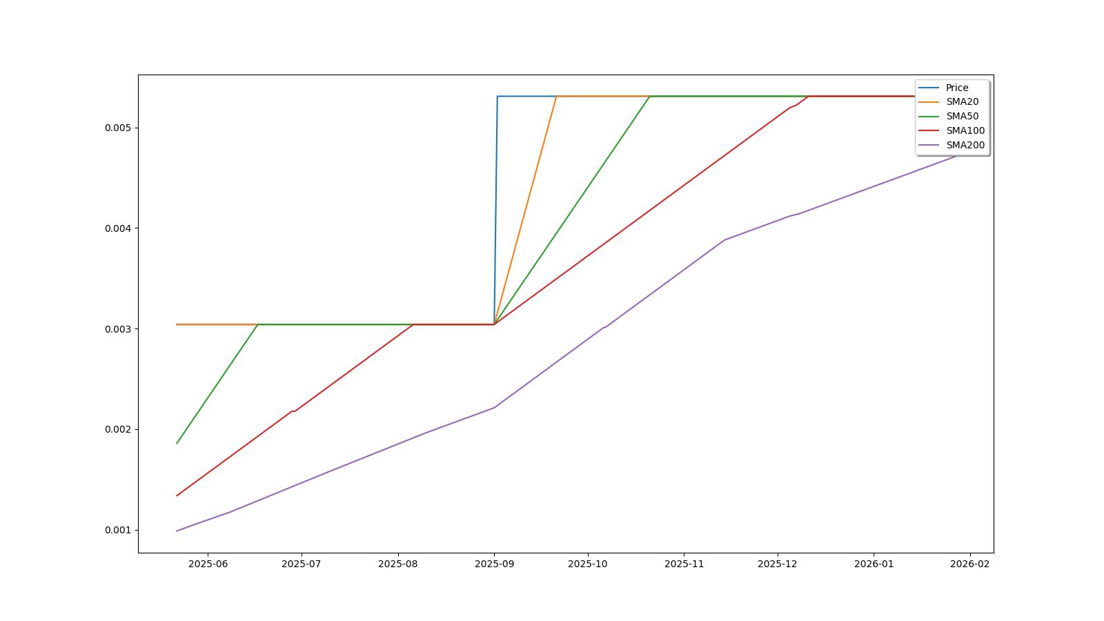 Nordek Simple Moving Averages
