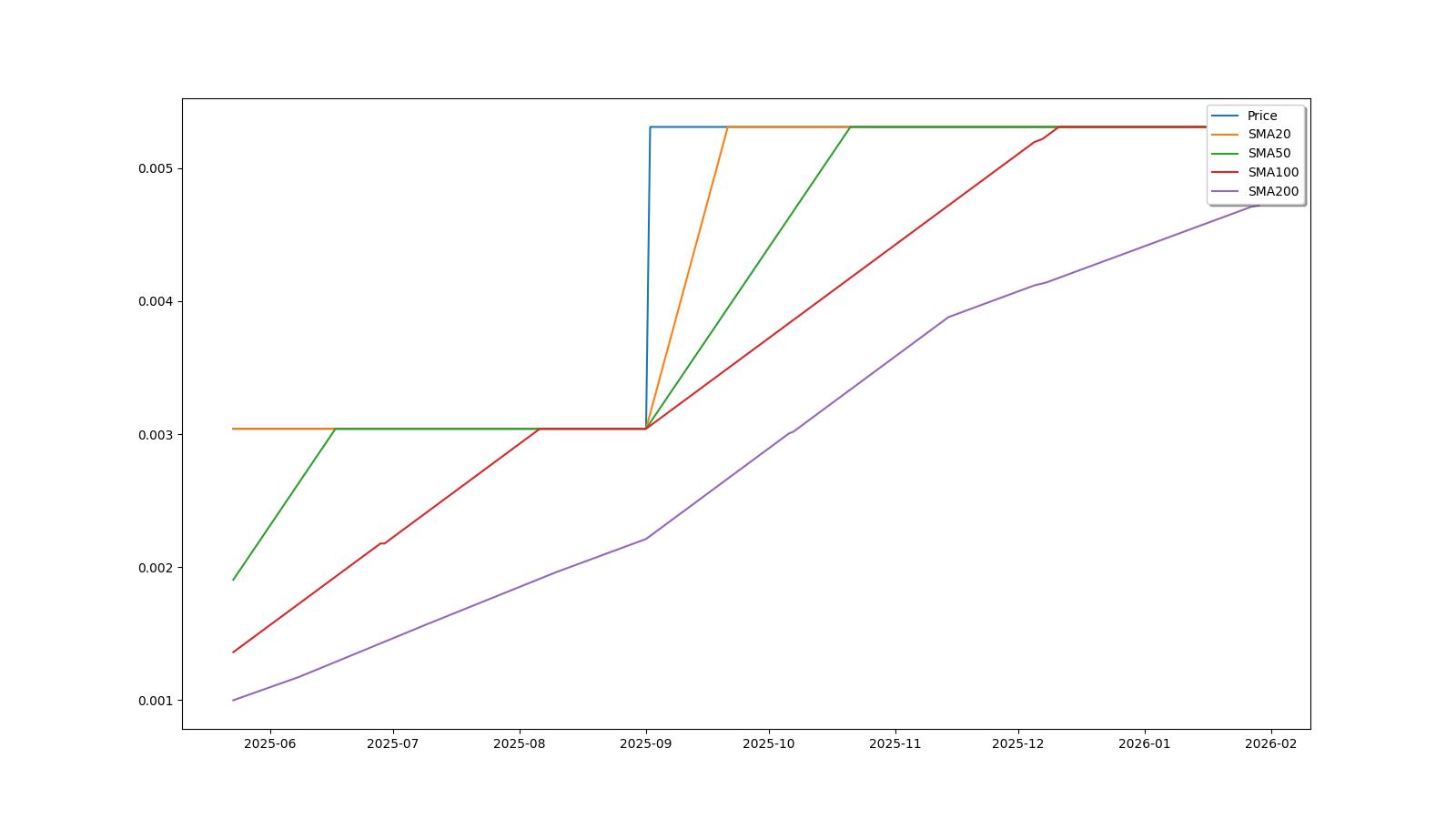 Nordek Simple Moving Averages