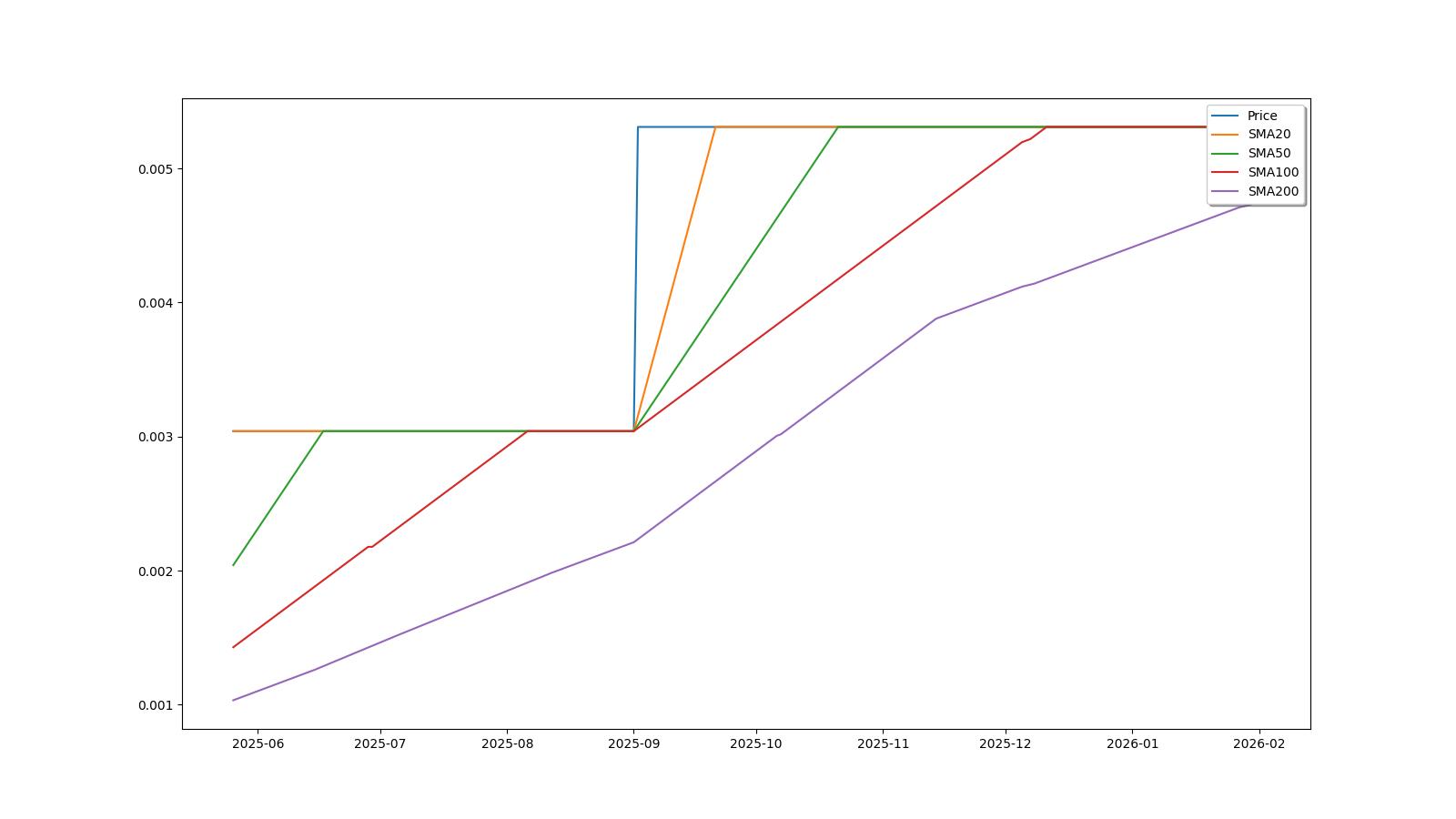 Nordek Simple Moving Averages