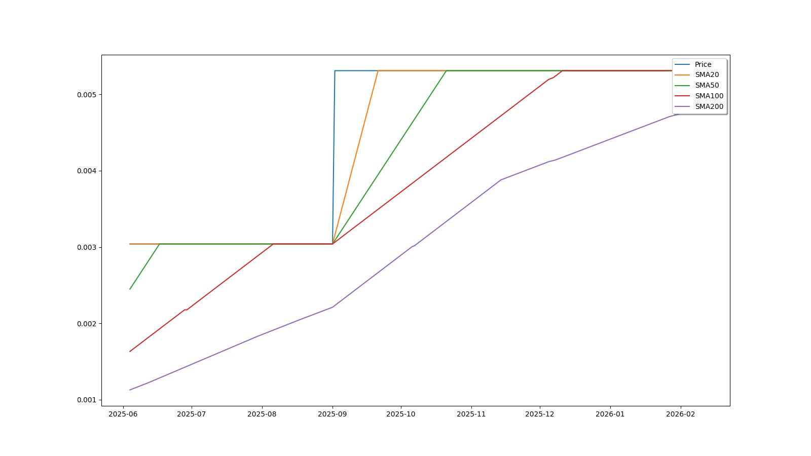 Nordek Simple Moving Averages