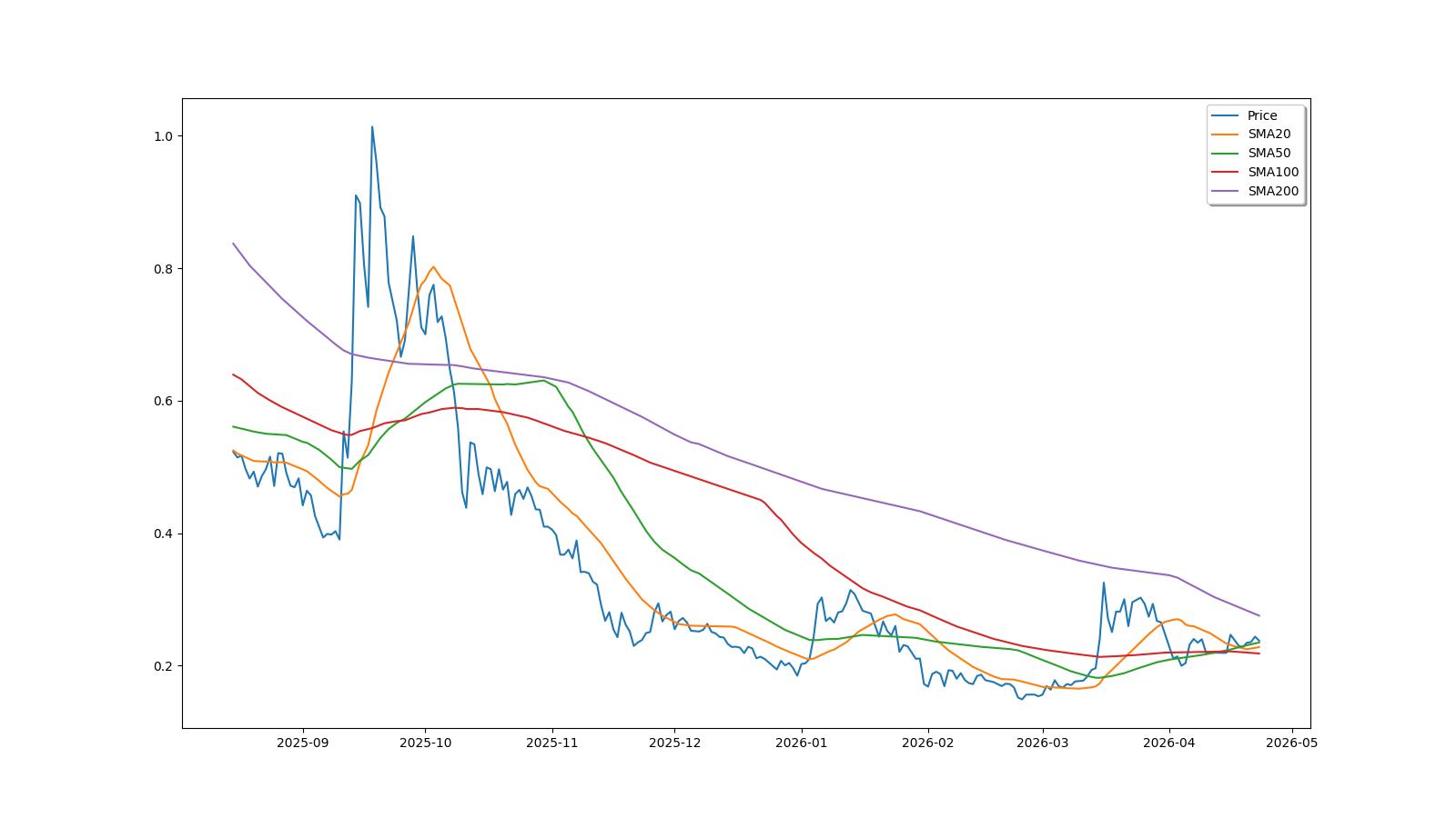 Nosana Simple Moving Averages