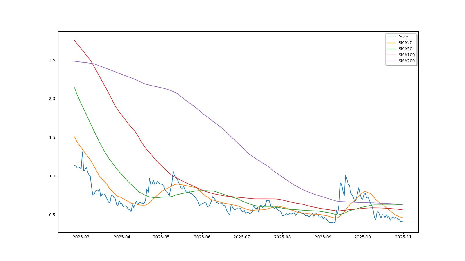 Nosana Simple Moving Averages