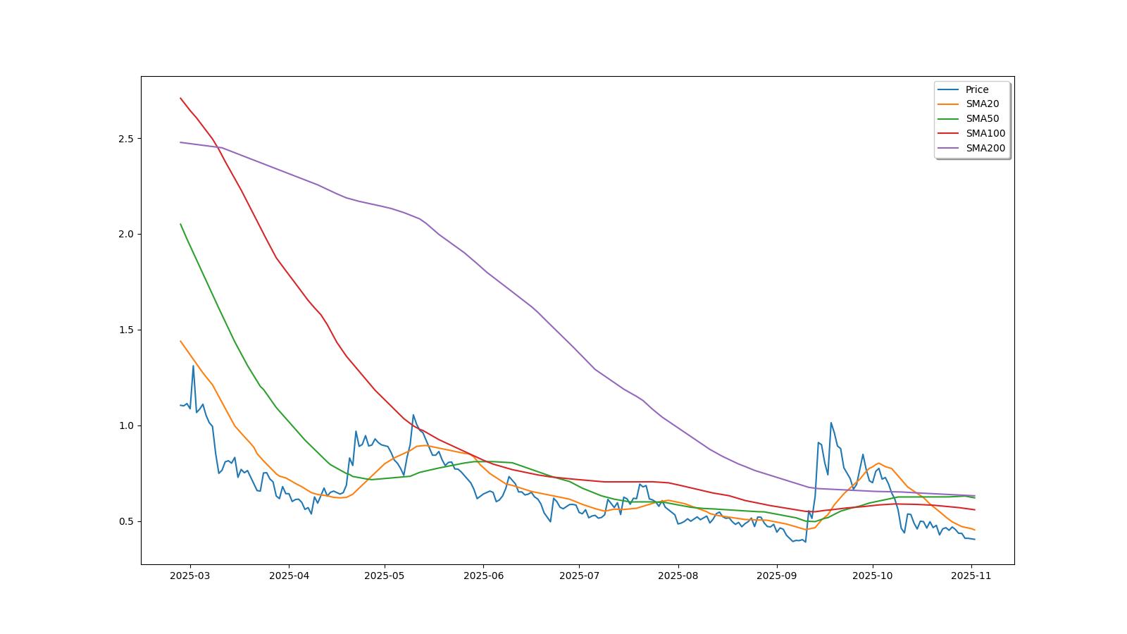 Nosana Simple Moving Averages