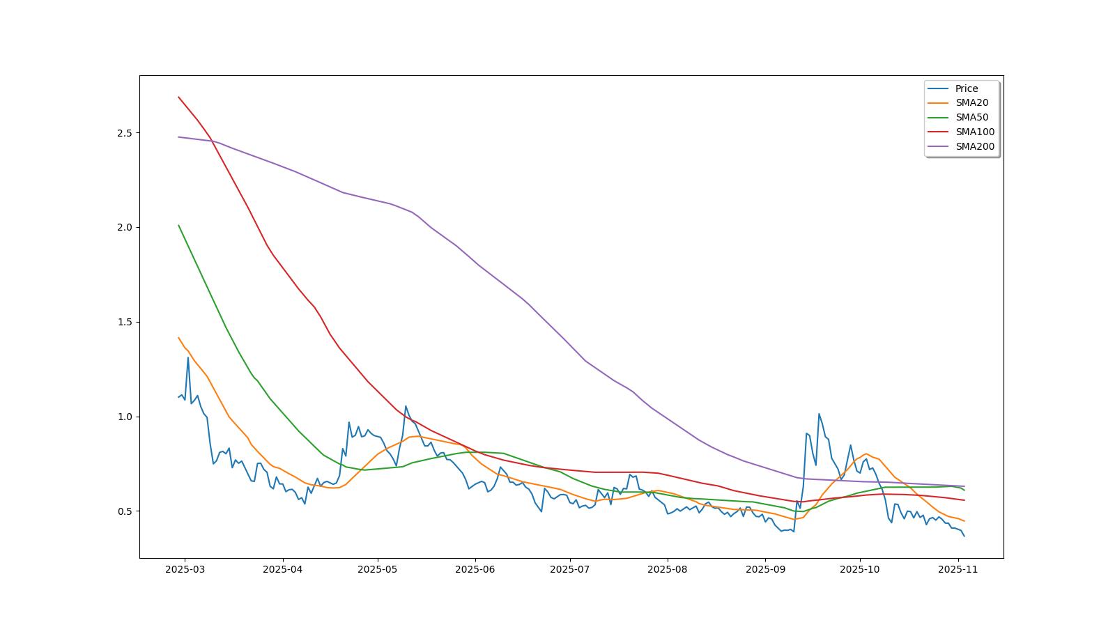 Nosana Simple Moving Averages