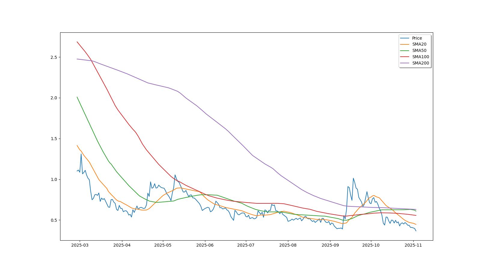 Nosana Simple Moving Averages