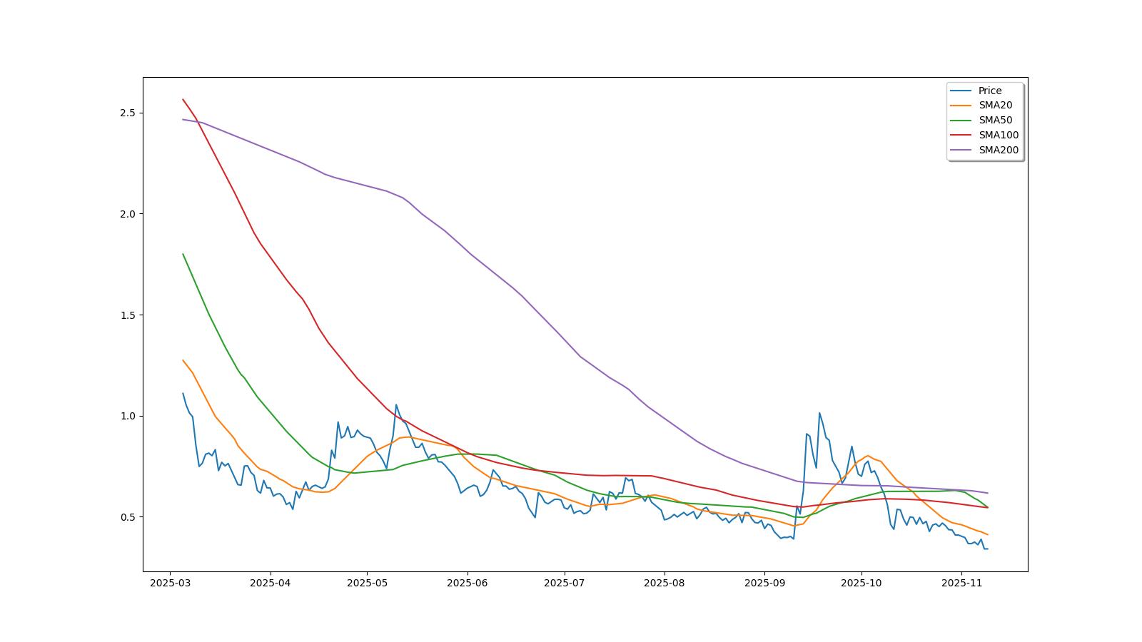 Nosana Simple Moving Averages