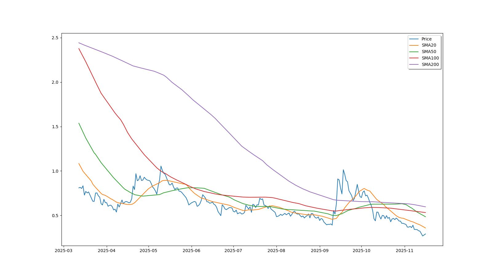 Nosana Simple Moving Averages