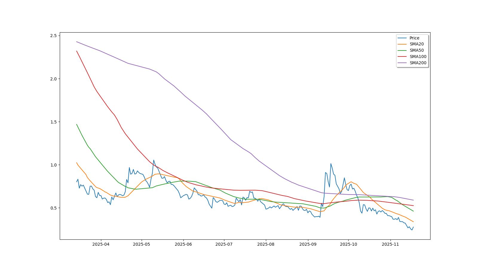 Nosana Simple Moving Averages