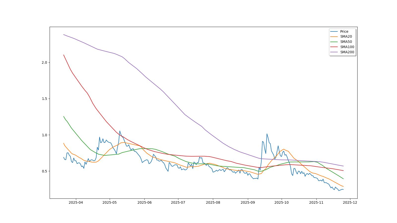 Nosana Simple Moving Averages