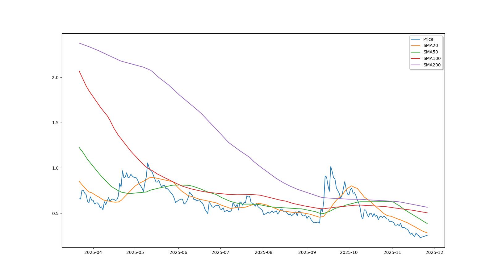 Nosana Simple Moving Averages