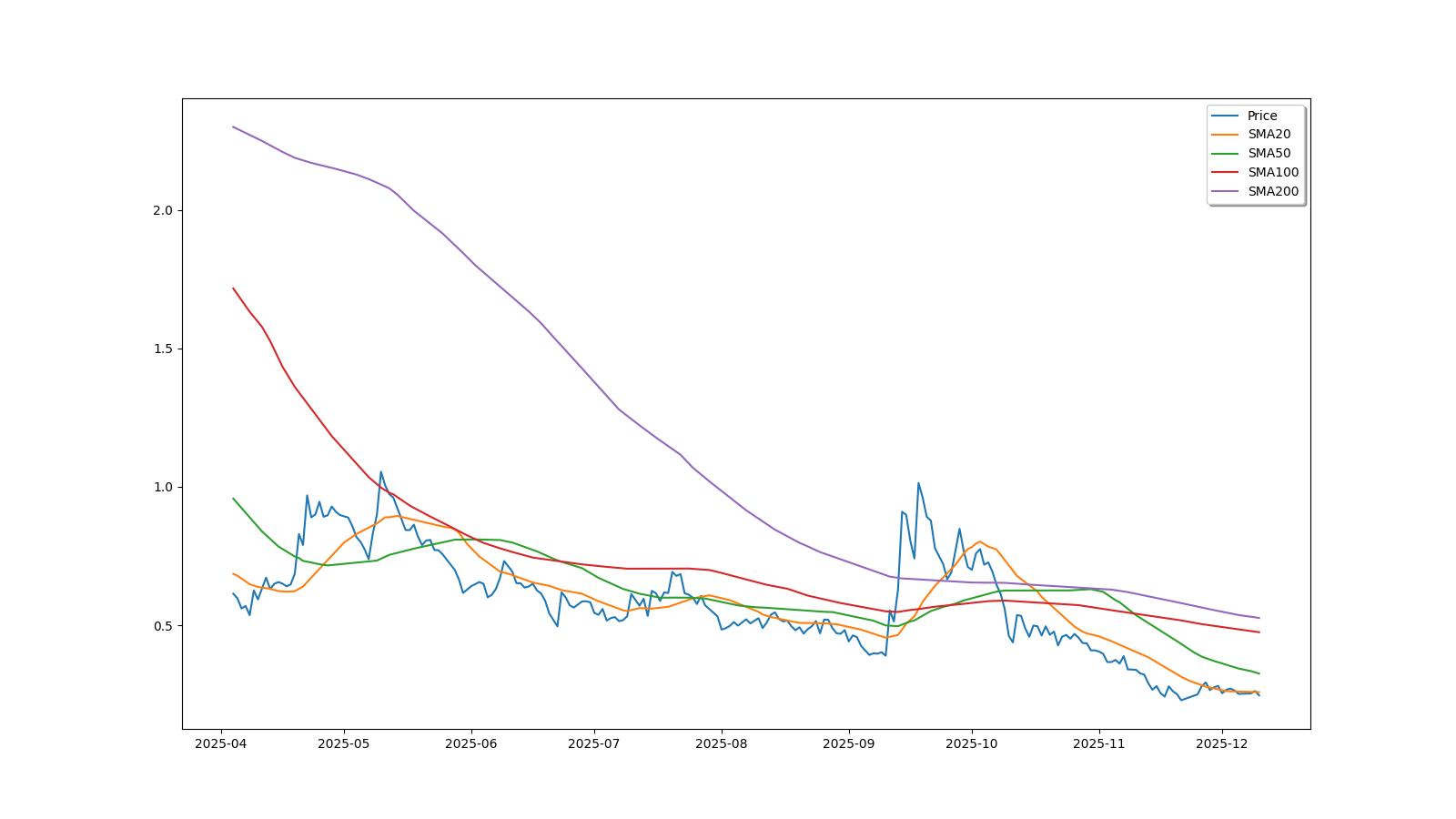 Nosana Simple Moving Averages