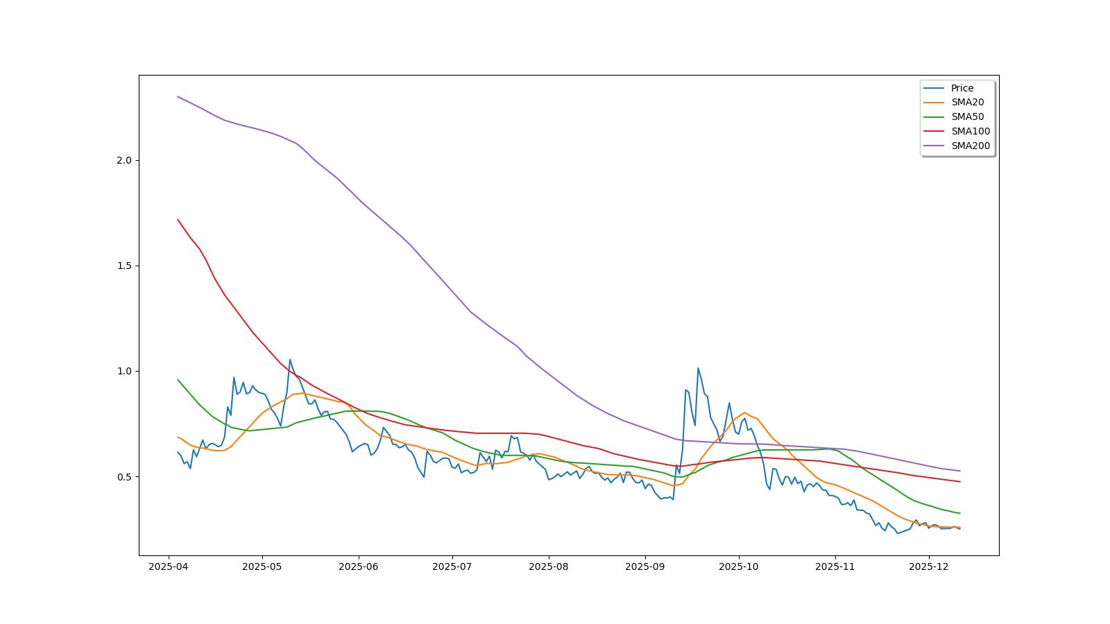Nosana Simple Moving Averages