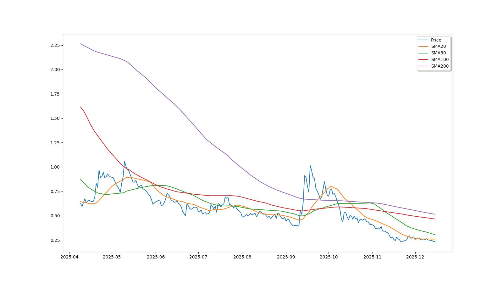 Nosana Simple Moving Averages