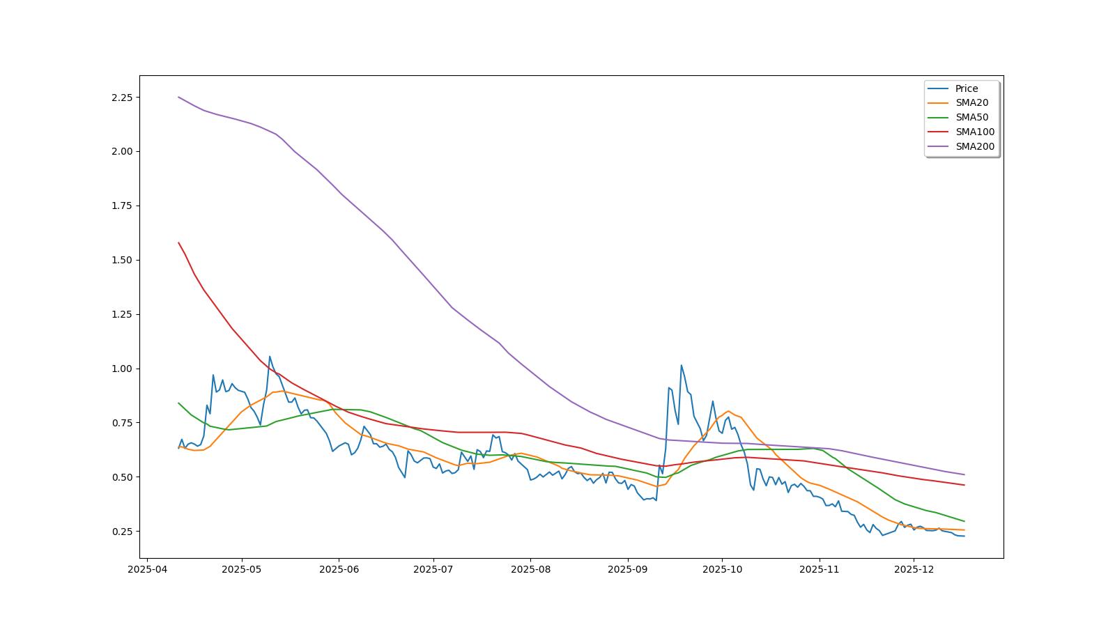 Nosana Simple Moving Averages