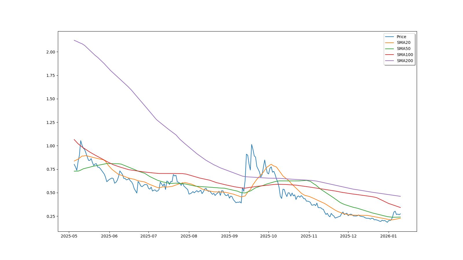Nosana Simple Moving Averages
