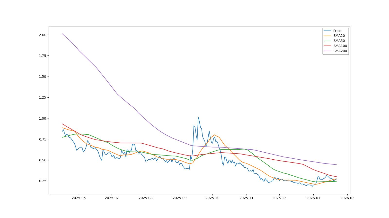 Nosana Simple Moving Averages