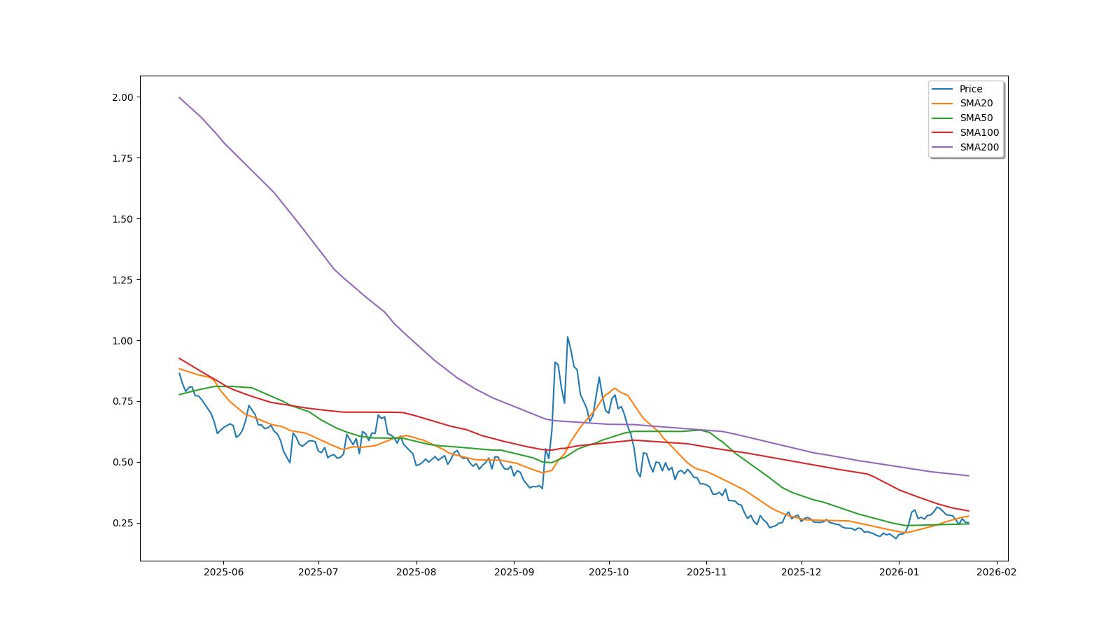 Nosana Simple Moving Averages