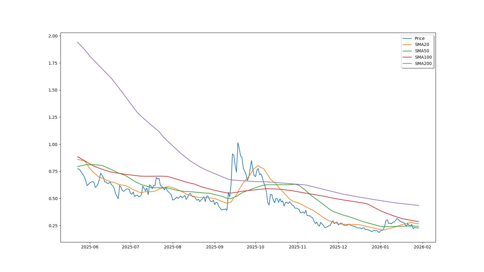 Nosana Simple Moving Averages